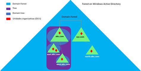 Amazing Tips About How To Recover An Active Directory Forest Makepanic42