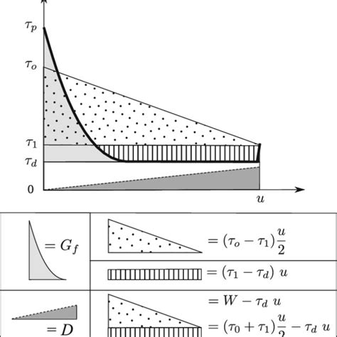 Schematic Energy Partition As A Function Of Slip And Initial Dynamic Download Scientific