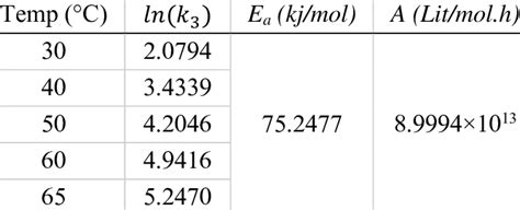 Activation Energy And Pre Exponential Factor Download Scientific