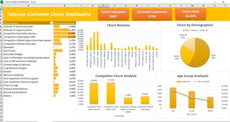 Harshali Jadhav On Linkedin Dataanalysis Customerchurn Telecom