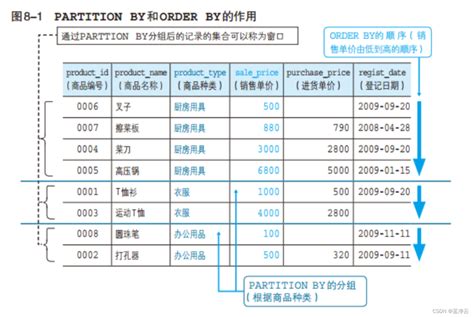 Sql学习笔记5 Sql高级处理sql Create Definer Csdn博客