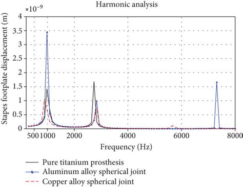 Three Different Structural Types Of Prosthesis Complex Harmonic