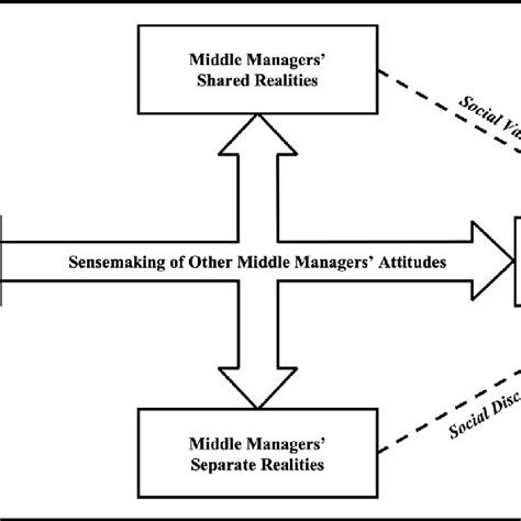 A Model Of Middle Managers Sensemaking Of Other Middle Managers