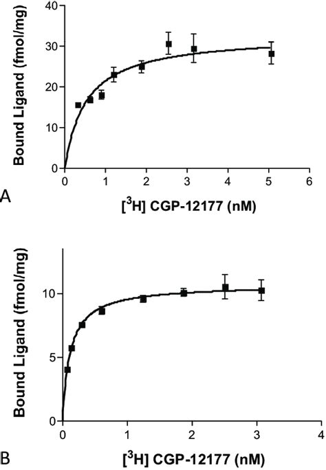 Saturation Binding Of 3 H Cgp 12177 To 1321n1 A And U118 B Cells