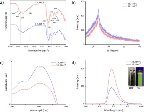 A Ftir Spectrum B Xrd Pattern C Uv Vis Absorption Spectra And D
