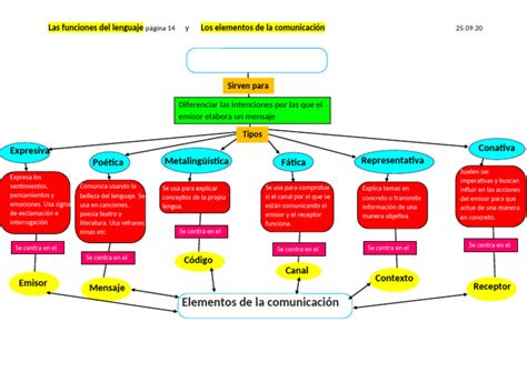 Las Funciones Del Lenguaje Mapa Conceptual Pdf Comunicación