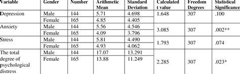 T Test For The Differences In The Total Arithmetic Means For Download Scientific Diagram
