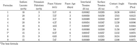 The Result Of The Formulation Of Foaming Agents As The Result Of The Download Scientific