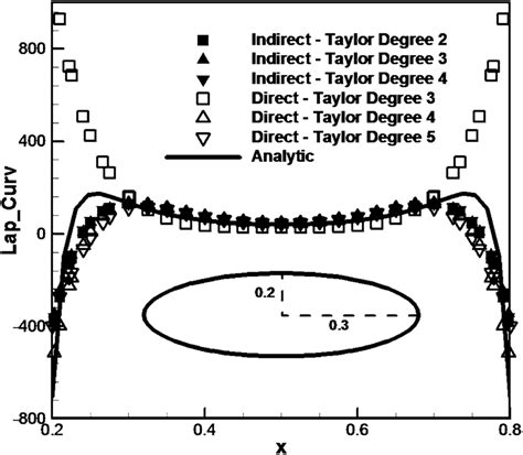 Comparison Of The Simulated Intrinsic Laplacian Of The Curvature Along