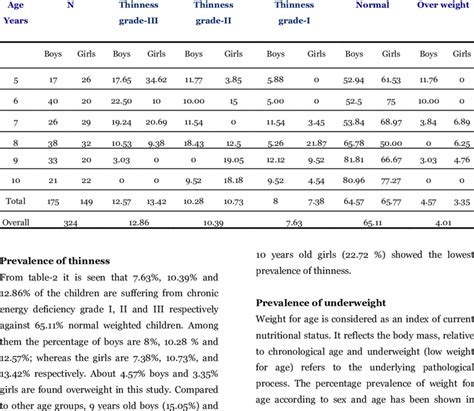 Age And Sex Distribution Of Nutritional Status Of The Studied Subjects