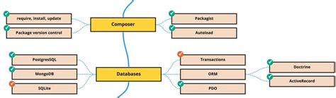 Php Backend Roadmap Dev Community