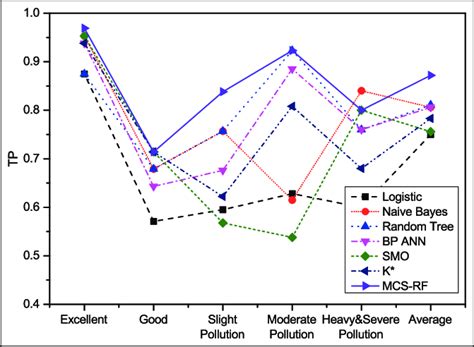 Tp Rate Of The Classifications Download Scientific Diagram