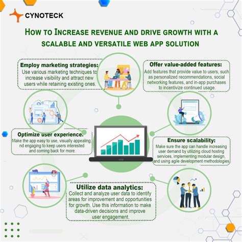 Cynoteck Technology Solutions On Linkedin Webappdevelopment