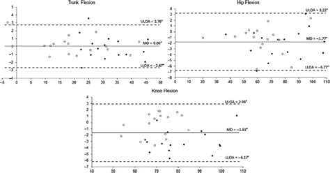 bland altman plots for sagittal plane kinematic agreement between