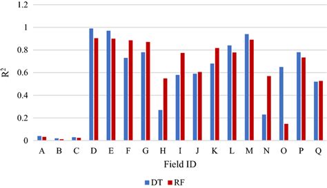R² Values Of The First Model Reduction Analysis The Model Started With Download Scientific