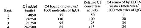 Table 1 From The Binding Of Human Complement Component C4 To Antibody Antigen Aggregates
