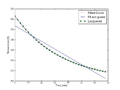 Python Exponential Decay Curve Fit Gives Me A Linear Fit Stack Overflow