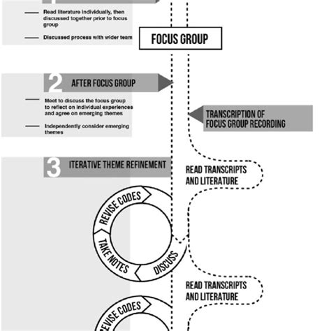 Approach To Focus Group Data Analysis Influenced By A Reflexive