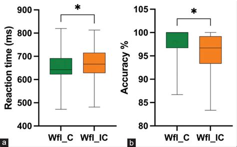 Eeg Cortical Sources Of Face And Word As Distractors During Emotional