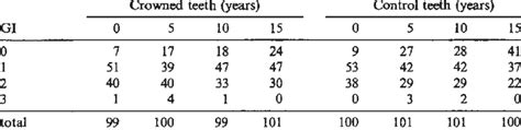 Mean Frequencies Of Gi Scores At The Different Observation Periods