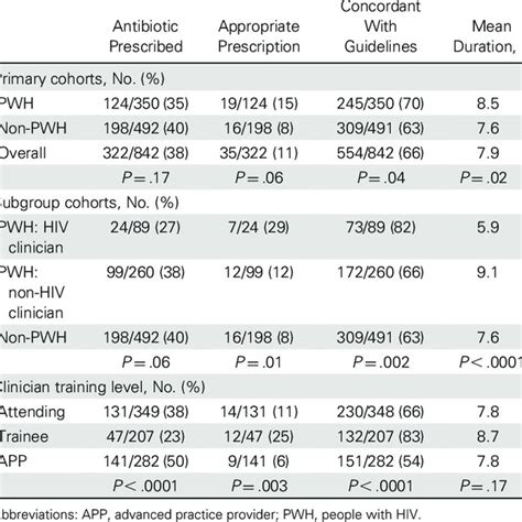 Antibiotic Prescribing Patterns And Mean Duration Of Antibiotic Use In