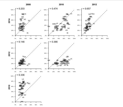 R How To Compare A Variable To Itself Over Time In Ggplot2 Stack