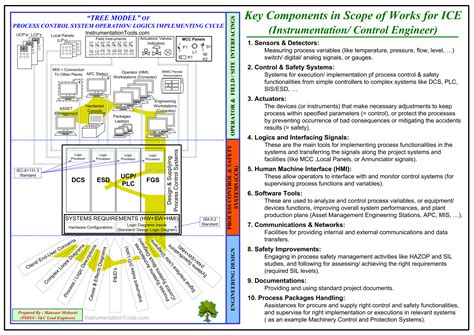 Competency Factors Of Instrument And Control Engineer Design
