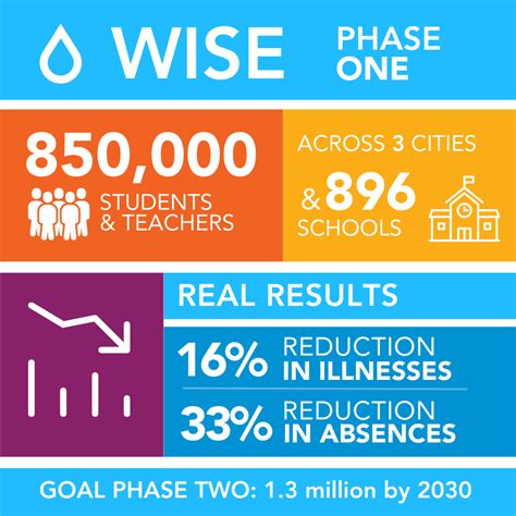 What Once Felt Impossible Is Becoming Reality Phase 1 Of Wise Reached