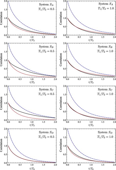 The Time Evolution Of The Total Correlation Blue Dash Dotted Line