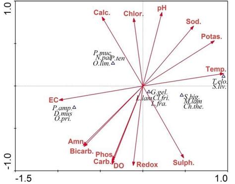 Cca Ordination Biplot Showing Species Environment Correlation Between