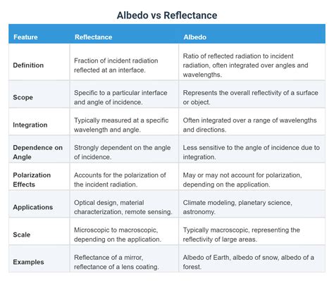 Albedo Vs Reflectance
