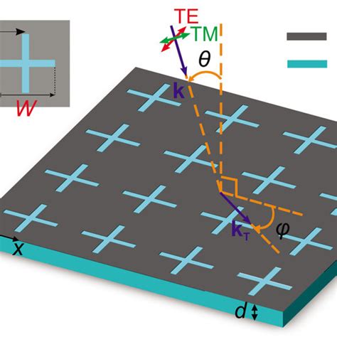 Pdf Angle Resolved And Polarization Dependent Investigation Of Cross Shaped Frequency