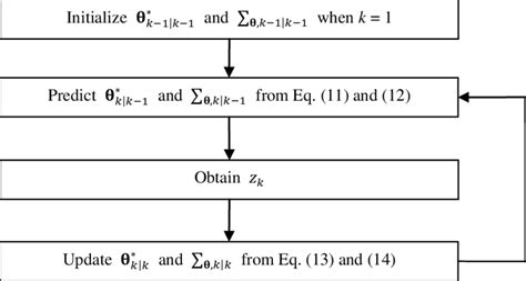 kalman filter flowchart download scientific diagram