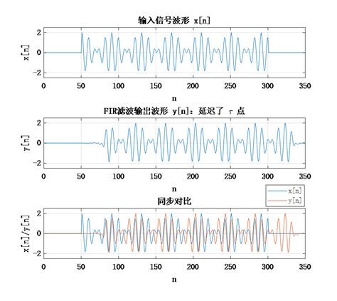 matlab中fir滤波器的时延溢出问题详解：线性相位对信号造成的时延溢出及其消除方法，以及fir1等函数的使用 fir1函数matlab