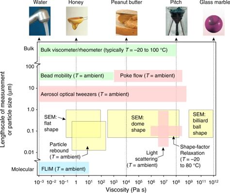 The Viscosity Of Atmospherically Relevant Organic Particles Nature