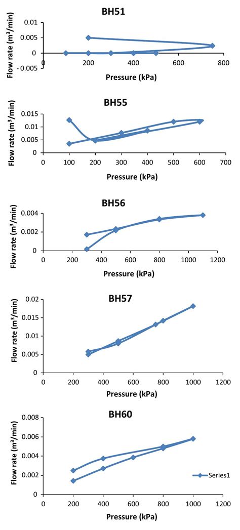 Flow Versus Pressure Curves A Representative Data Obtained