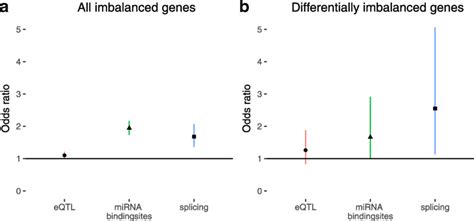 Enrichment For Significant Eqtls Mirna Interference And Significant