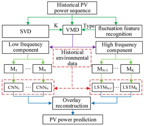 Combined Prediction Of Photovoltaic Power Based On Sparrow Search Algorithm Optimized
