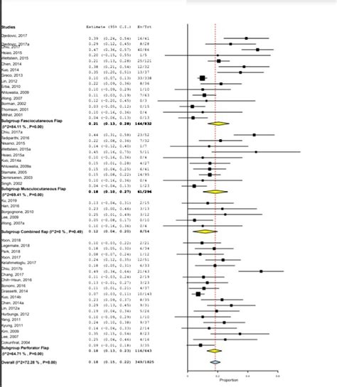 Forest Plot Showing Overall Complication Rates Download Scientific