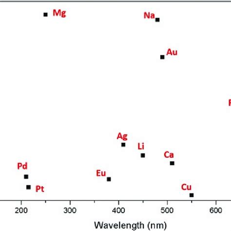 2 The Resonant Frequency And Extinction Cross Section For Metallic