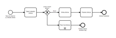 Bpmn Tutorial Learn Business Process Model And Notation 40 Off