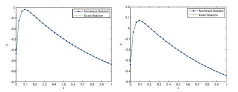 The Behavior Of The Numerical Solution At ε 2 −4 And N 32 Of