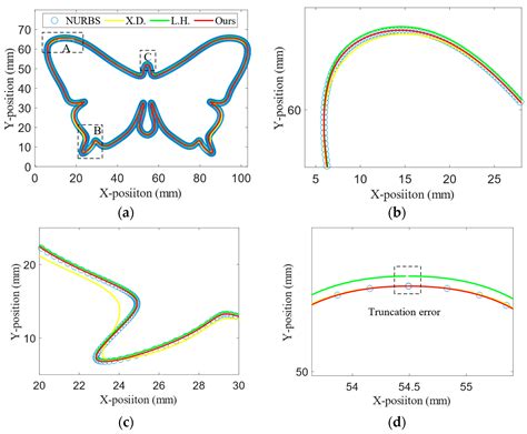 A High Precision Planar Nurbs Interpolation System Based On