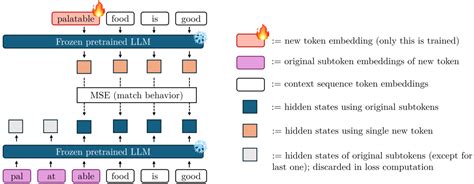 논문 리뷰 Awedist Attention Aware Embedding Distillation For New Input