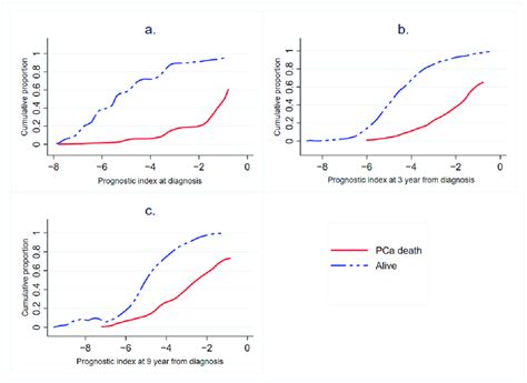 Cumulative Distribution Of Prognostic Index Pi Values For Men Who