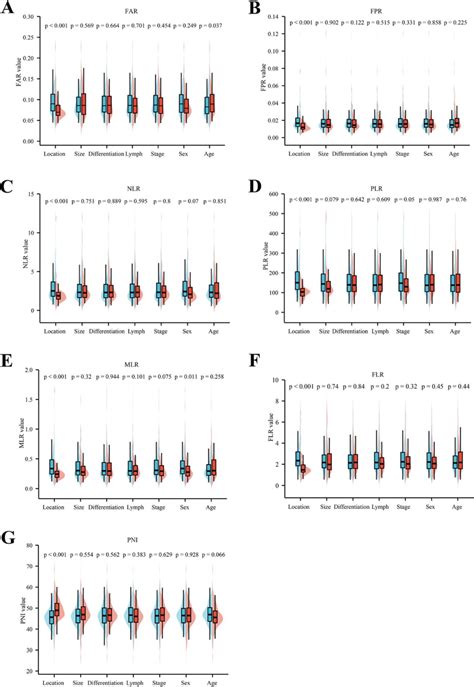 Comparison Of Inflammation Markers Ratios In Different Clinical