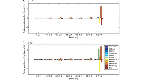 Calculated Base Cation Flux Through Weathering Or Precipitation As A