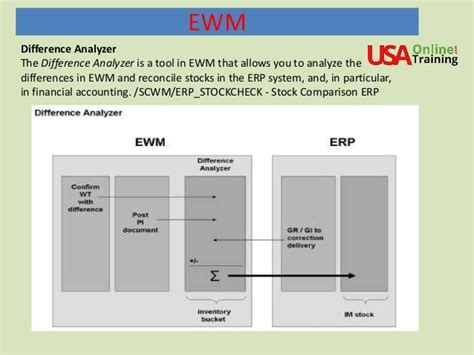 Sap Ewm Physical Inventory