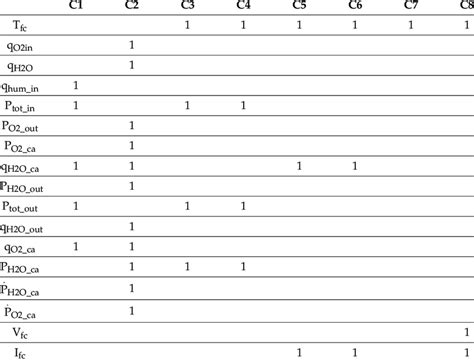 Incidence Matrix Updated With The Flooding Variable Download Incidence Matrix Updated With The Flooding Variable Download