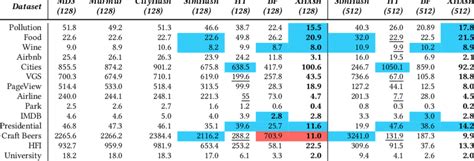 Runtime Experiment Seconds Underlined Text Implies Ht Performs